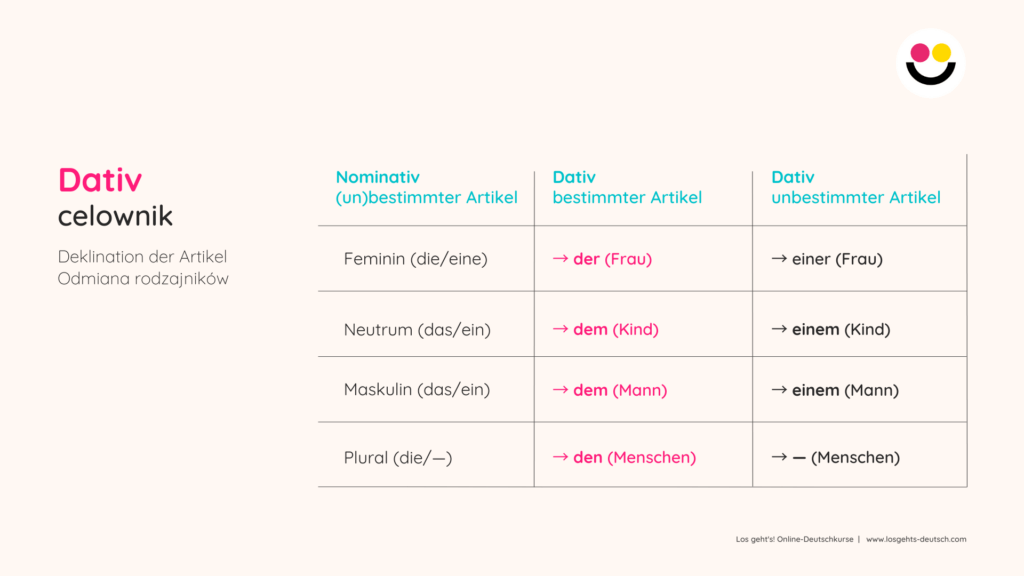 Celownik niemiecki - Dativ - Los geht's!