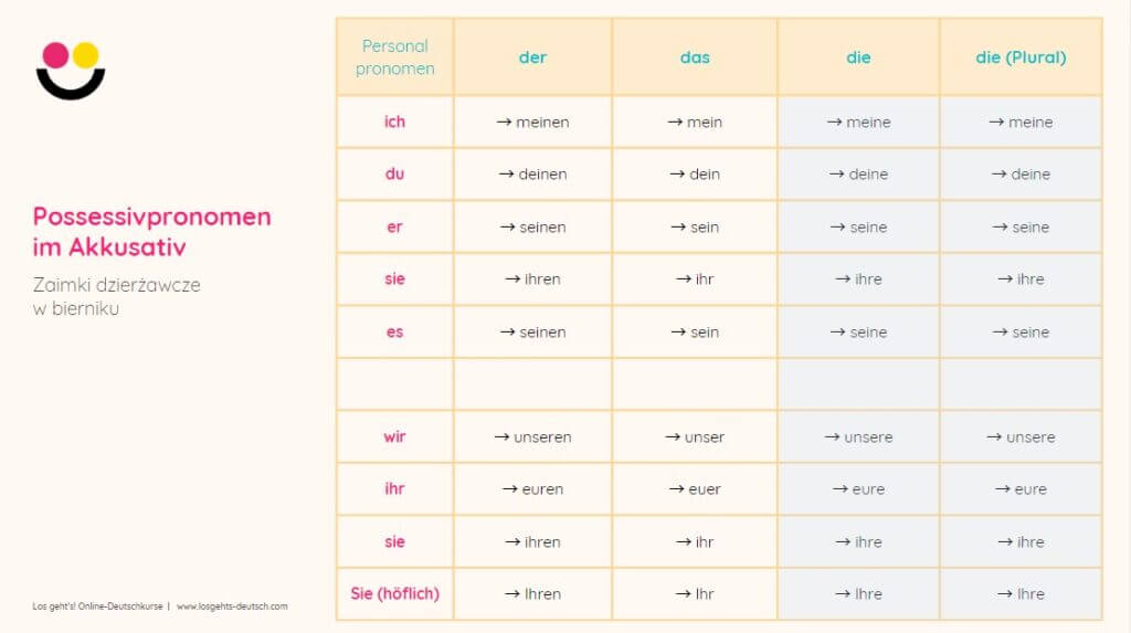 Zaimki dzierżawcze w celowniku i bierniku - Los geht's!